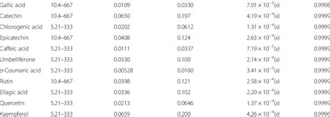 Hplc Pda Method Detection And Quantification Limit Of Eleven Download Table