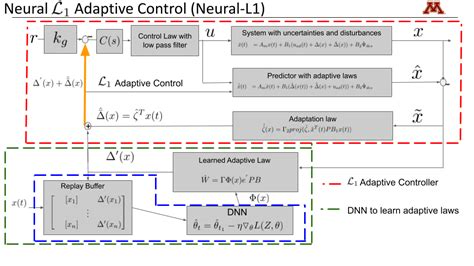 neural l1 adaptive control of vehicle lateral dynamics