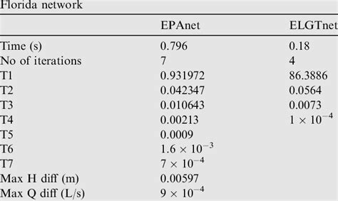 florida network epanet and elgtnet results comparison download table