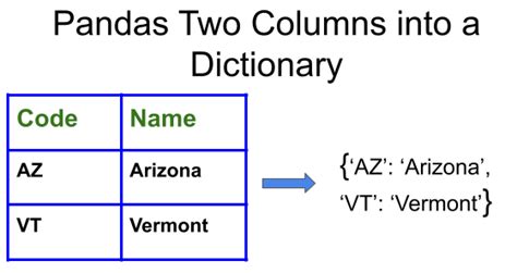 How To Convert Two Columns From Pandas Dataframe To A Dictionary Python And R Tips