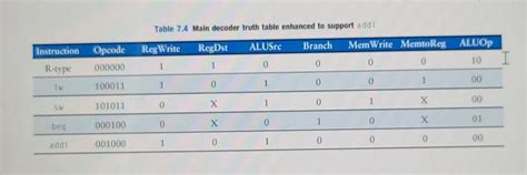 Solved 2 Design And Implement The Mips Single Cycle