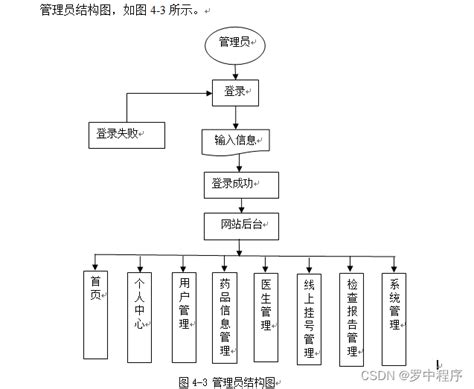 Javaphpnodejspython医药网络挂号系统【2024年毕设】 Csdn博客