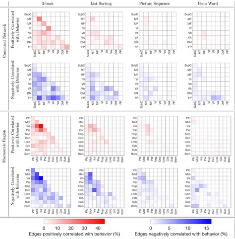 N‐back Task Functional Connections Predicting Each Memory Test Score