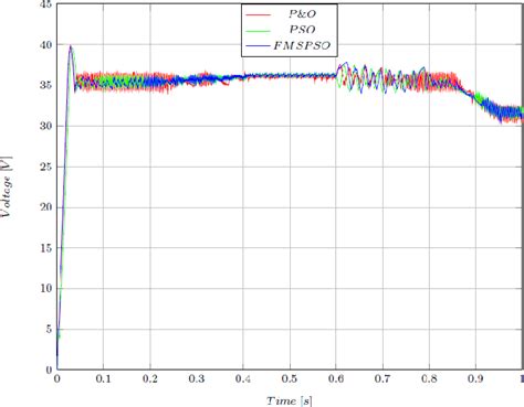 Figure 11 From Mppt Based On A Novel Multi Swarm Pso With Factor Selection Strategy For Pv