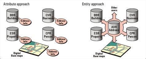 Modelling The Address As An Attribute Or As An Independent Entity