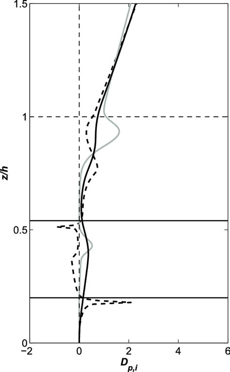 Three Representations For Turbulent Particle Diffusivity As A Function