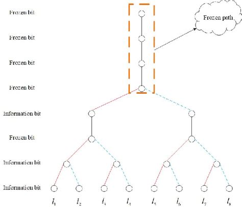 figure 1 from successive cancellation list algorithm based on path metric in polar code decoding