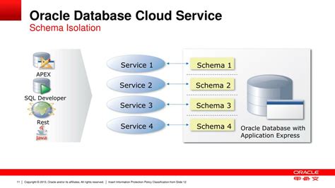 PPT Developing With The Oracle Database Cloud Service PowerPoint Presentation ID