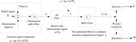 Ar Med Based Extraction Process Of Acoustic Feature Parameters Download Scientific Diagram