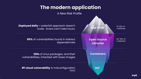 How To Secure Appsec Application Security Tools And Best Practices Appsec Snyk
