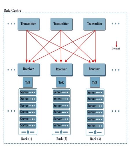 A Spine And Leaf Data Centre Architecture Using Owc Downlinks Download Scientific Diagram