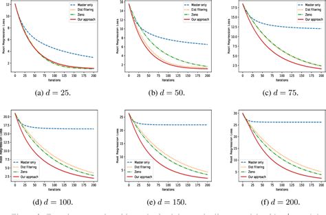 Figure 2 From High Dimensional Distributed Gradient Descent With Arbitrary Number Of Byzantine