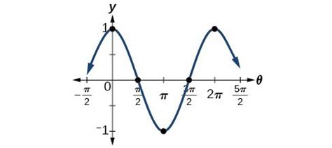 Finding Equations And Graphing Sinusoidal Functions Precalculus II