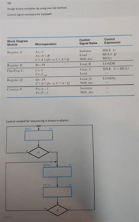 Solved Q8 Design Binary Multiplier By Using One Hot Method Chegg Com