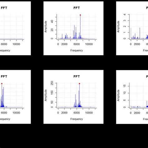 Frequency Spectrum Of Vibration Data After Fourier Transform A