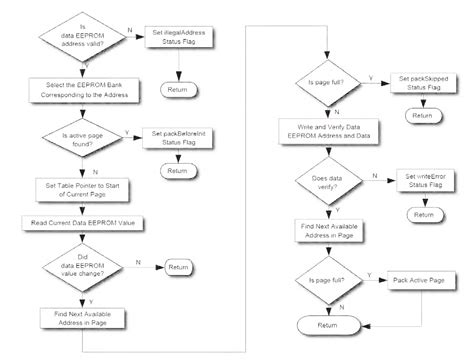 Eeprom Emulator Library For Pic32 Elettronica Open Source