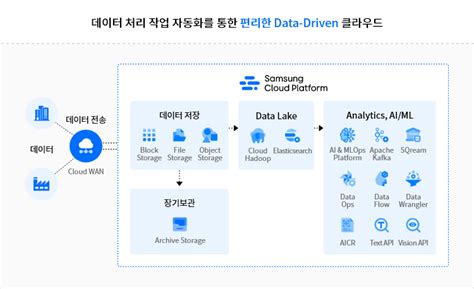삼성sds 클라우드의 특별함 기업을 위한 진정한 클라우드 서비스 Cloud Simply Fit 삼성sds