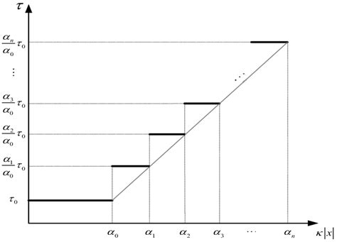 Performance Comparison Between Matched Filter And Modified Matched Download Scientific Diagram