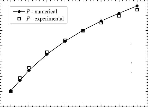 Modelled And Measured Characteristics Of The Thermal Flow Sensor Download Scientific Diagram