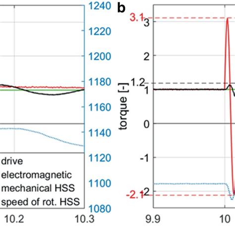 Torque Excitation And Hss Speed Of Rotation During Symmetrical Grid