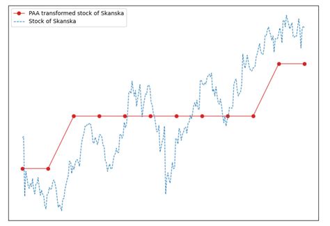 A Comparative Study Of Symbolic Aggregate Approximation And Topological