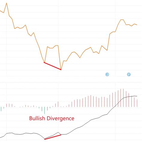 What Is Moving Average Convergence Divergence Macd