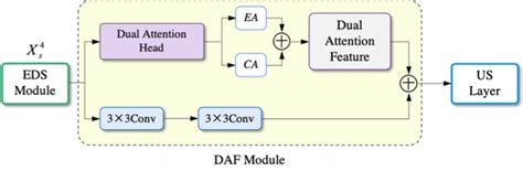 The Architecture Of The Daf Module Download Scientific Diagram