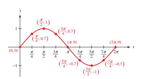 Graphing Trig Functions Flashcards Quizlet