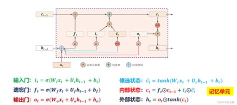 nndl 作业10：第六章课后题（lstm gru） 当使用公式6 50 p144 作为循环神经网络的状态更新公式时 可以缓解梯度消失的