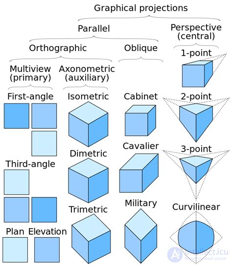 76 Types Of Axonometric Projections 12 Axonometric