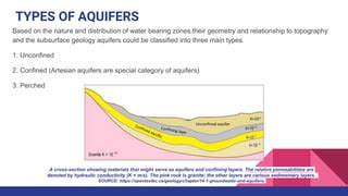 Types Of Aquifers Pptx