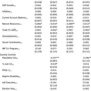 First Stage Model Of The Effects Of CRA Rating Change On Income Inequality Download Scientific
