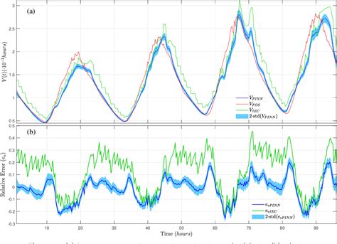 Figure 17 From Residual Based Attention Physics Informed Neural Networks For Spatio Temporal