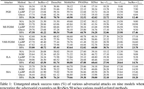 Figure 1 From Rethinking The Backward Propagation For Adversarial