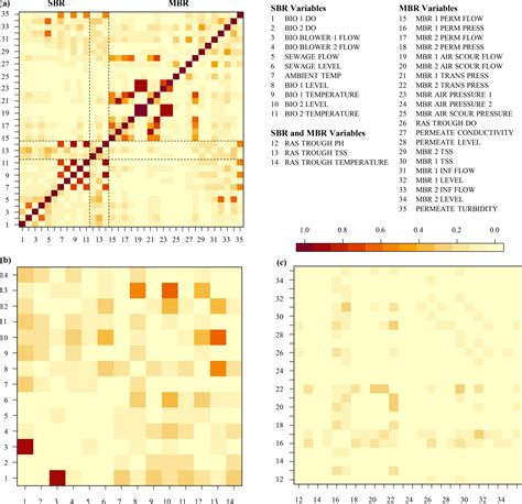 A Holistic Evaluation Of Multivariate Statistical Process Monitoring In