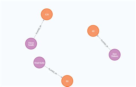 Cypher Advanced Queries And Aggregation Functions By Arjun Medium