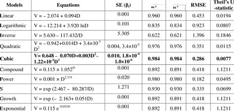 312 Linear And Non Linear Functions For Volume Estimation Diameter At