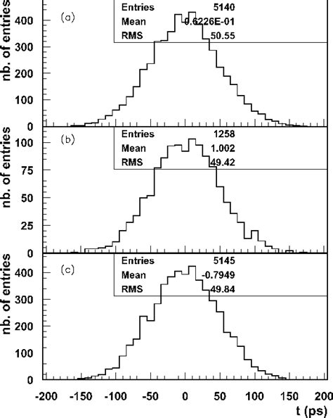 Figure 5 From A Quad 500 Mhz Waveform Digitizer With Differential Trigger For Use In The Muon G