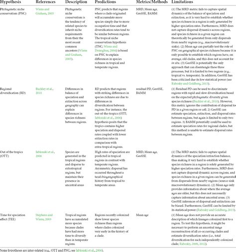 Frontiers Mapping Species Diversification Metrics In Macroecology Prospects And Challenges