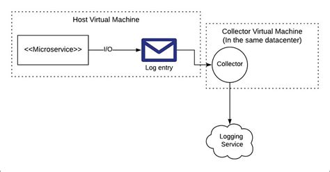What Makes An Effective Microservices Logging Strategy Theserverside