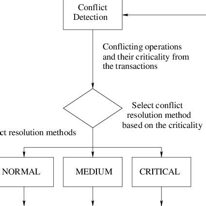 Integrated Optimistic Concurrency Control Method Download Scientific