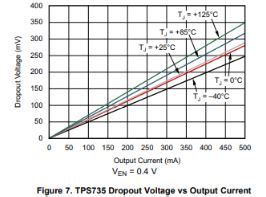 TPS73501EVM 276 TPS73501 Minimum Dropout Voltage Tolerance Power Management Forum Power