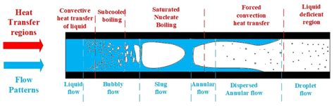 Energies Free Full Text A Comprehensive Assessment Of Two Phase