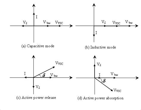 Vector Diagram Of Dstatcom Download Scientific Diagram