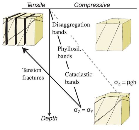Pin On Deformation Bands