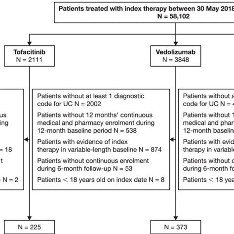 Patient Disposition Patients With Only Uc Diagnostic Codes Related To