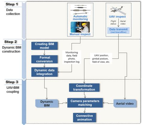 Flowchart Of Dynamic Bim Augmented Uav Inspection Download Scientific Diagram