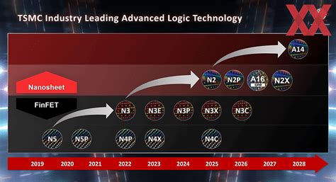 Tsmc A16 Y A14 Hasta 2028 Consumo Velocidad Y Densidad