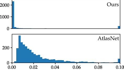 Histogram Of Chamfer Distances Between The Predicted Model And The Download Scientific Diagram