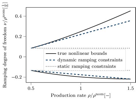 True Nonlinear Bounds Linear Dynamic Ramping Constraints And Static Download Scientific